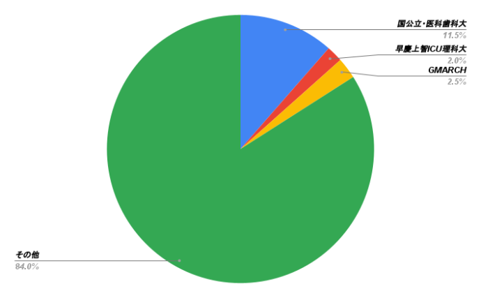【GMARCHの凄さとは】~あらためて考えるGMARCHの価値とは~ – エディットスタディ【ゼロからMARCH合格保証】私大文系大学受験塾